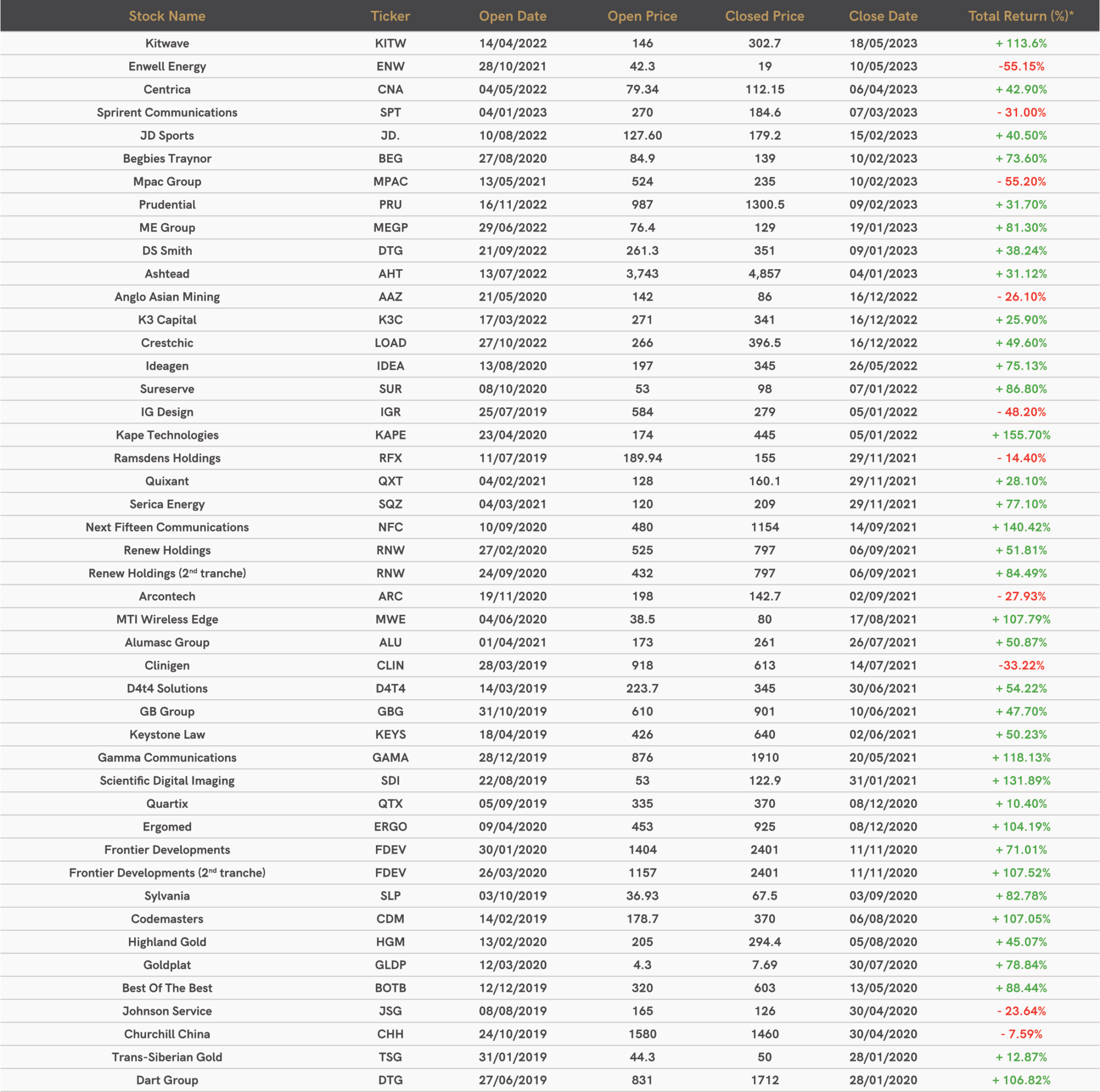 Performance - Regency Research