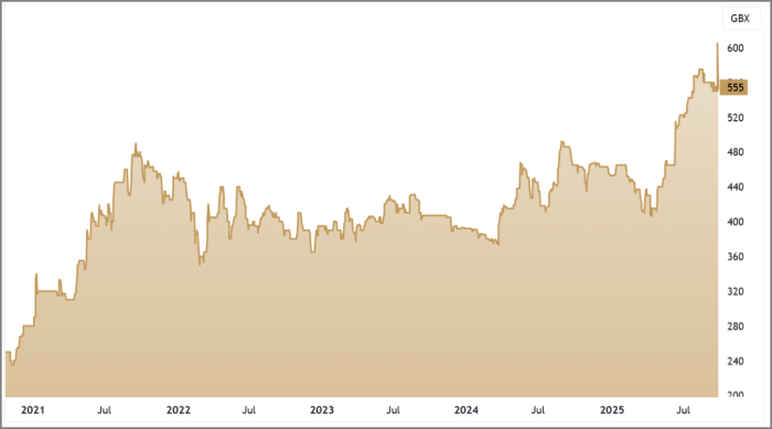 BUY Science Group (SAG) Second Tranche - Regency Research
